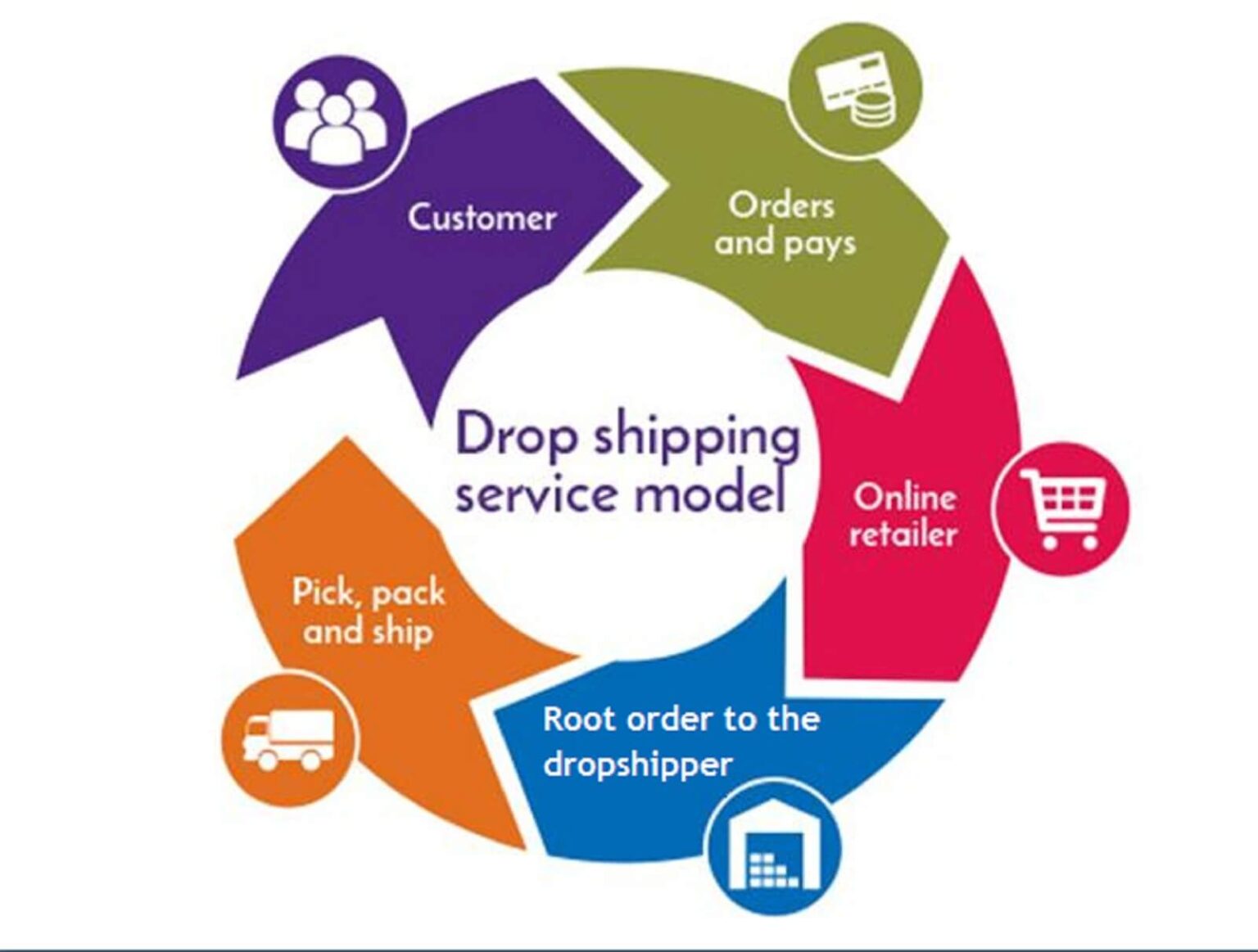 Drop Shipping for Dummies: A Beginner's Guide to Drop Shipping