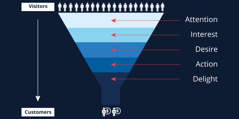 How to Make Money with ClickFunnels: $3000/Month Blueprint