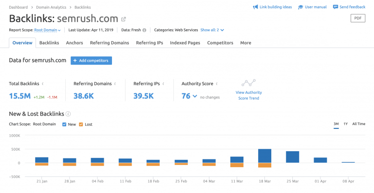 Supercharge Your Link Building with Semrush to Dominate SERP