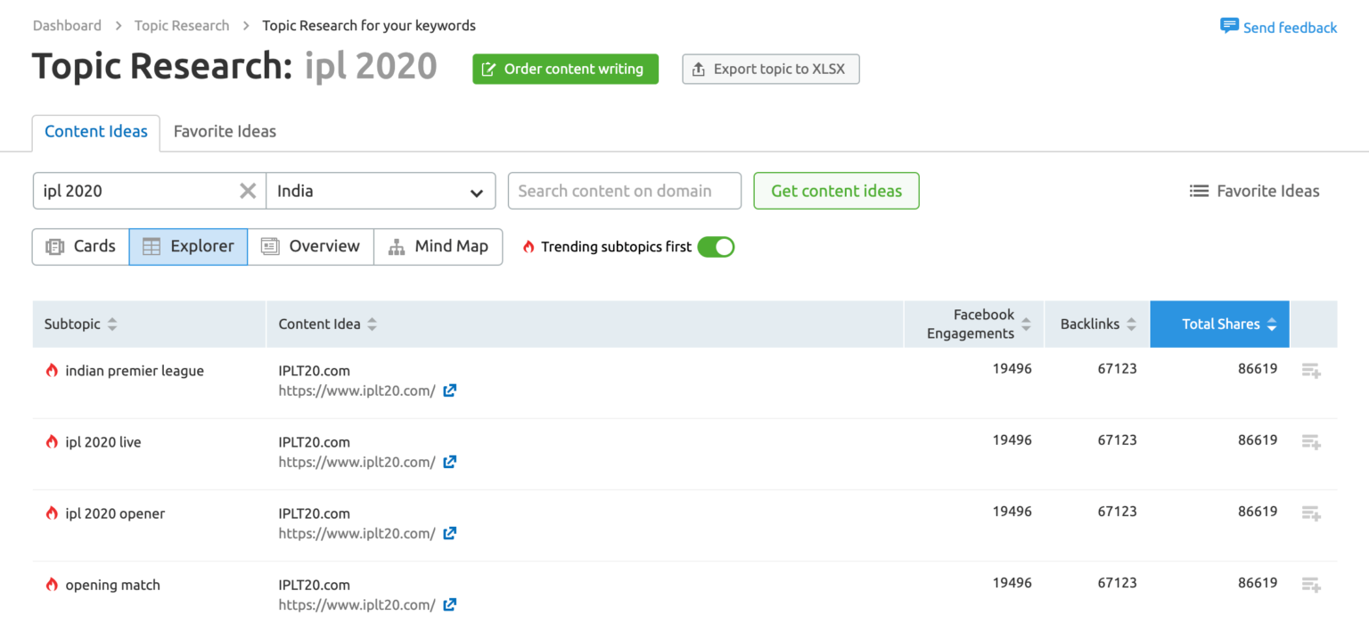Semrush Content Marketing Toolkit Review 2025
